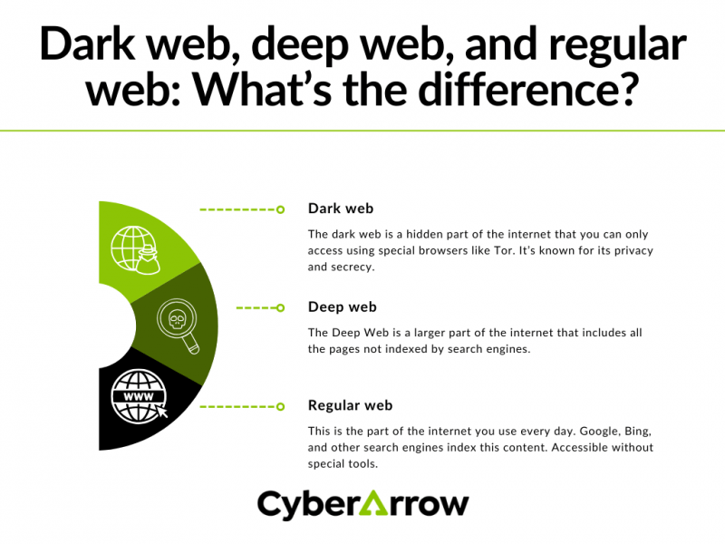 The dark web – What is it & why does it matter?
