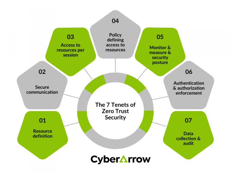 The zero trust model : A guide | CyberArrow