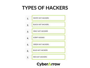 Types of hackers you should be aware of | CyberArrow