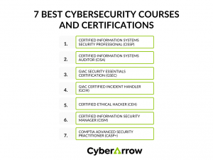 Top 7 cybersecurity certifications in 2025 | CyberArrow