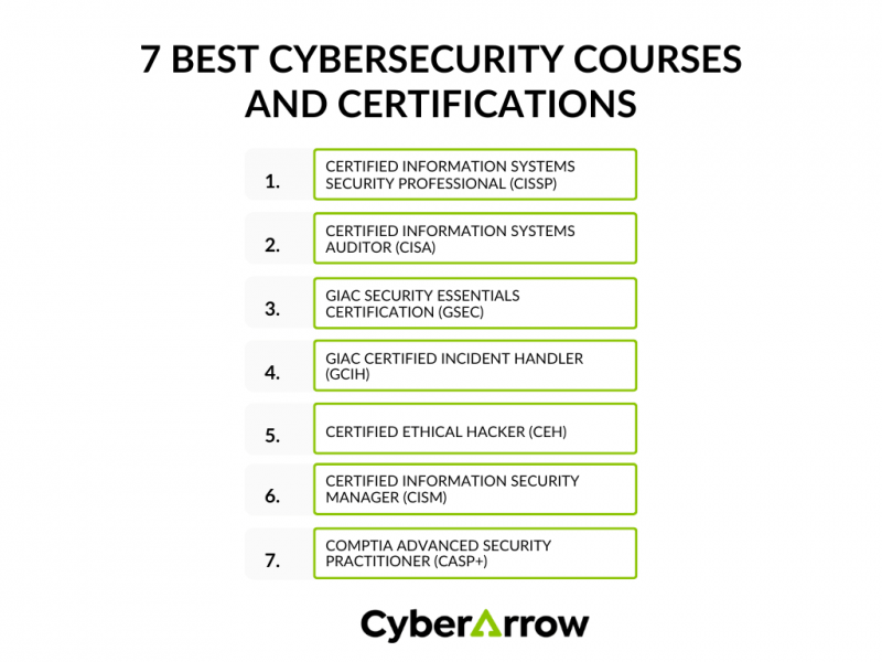 Top 7 cybersecurity certifications in 2026 | CyberArrow