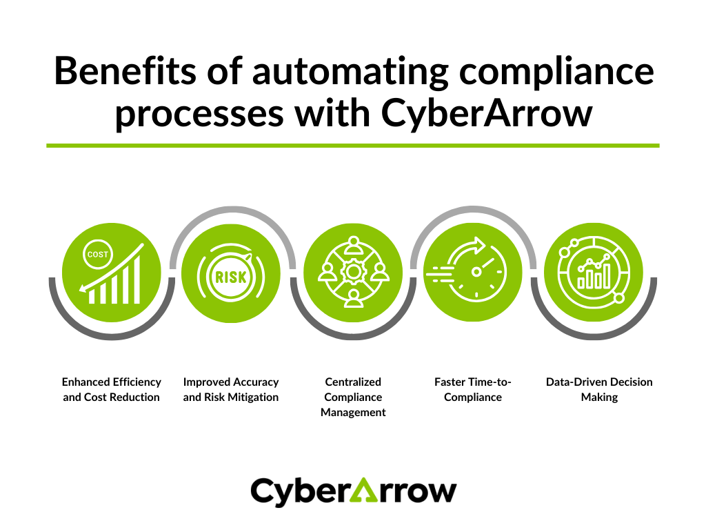 Why do Businesses Need Compliance Automation in 2026?