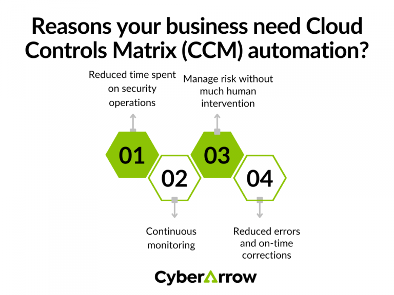 Why does your business need CCM automation? | CyberArrow