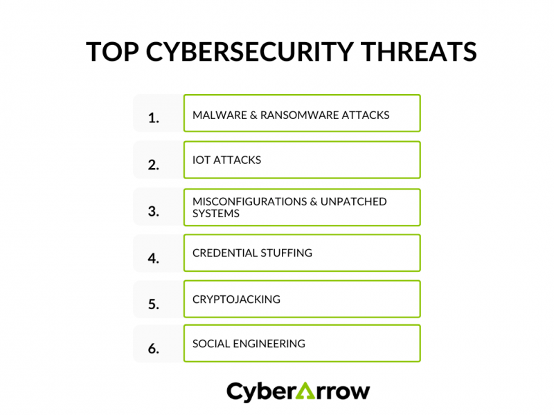 Cybersecurity threats to watch out for in 2026 | CyberArrow