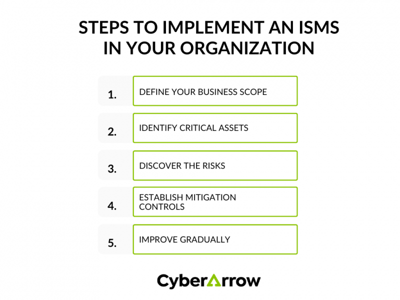 Understanding Information Security Management System (ISMS)