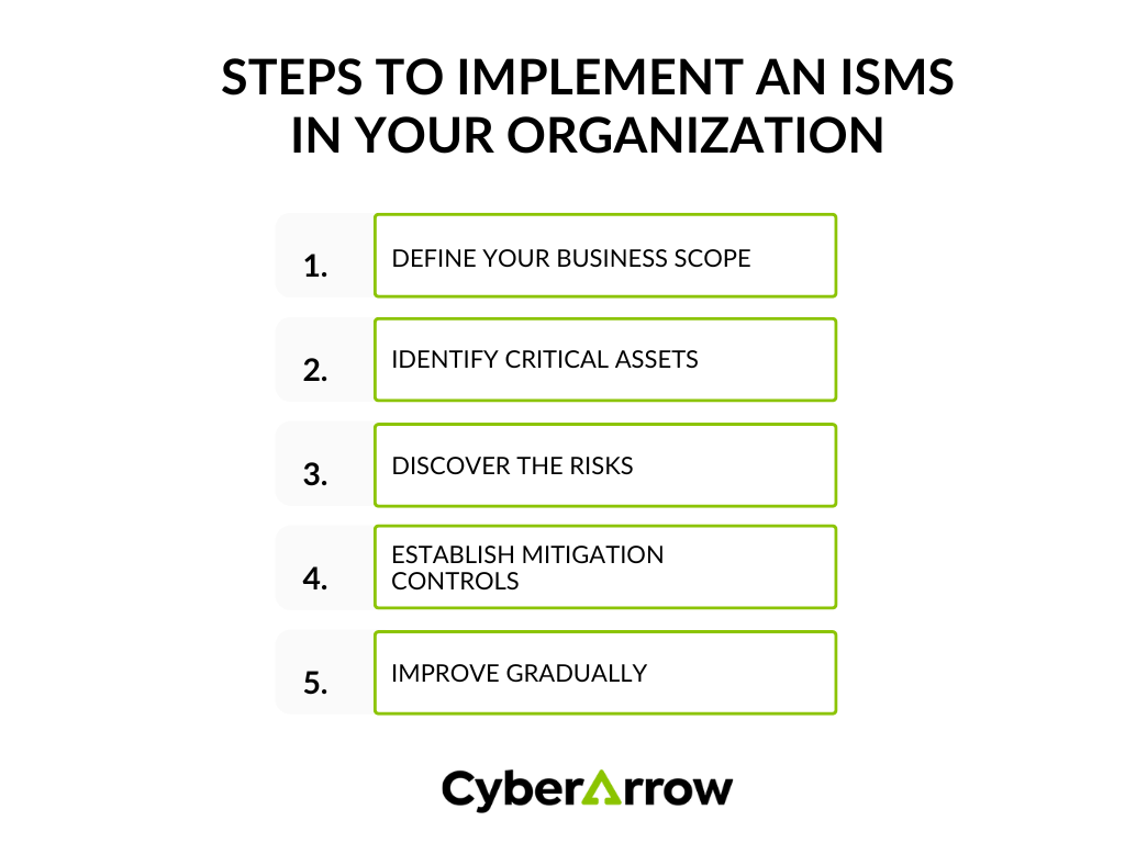 Understanding Information Security Management System (ISMS)