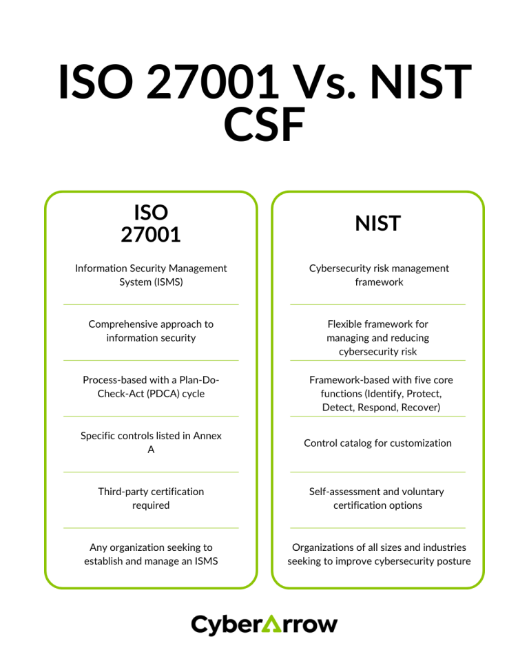 NIST vs. ISO 27001 compliance | CyberArrow