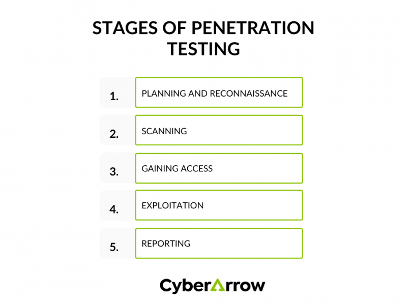 What is penetration testing? Best strategies and tools