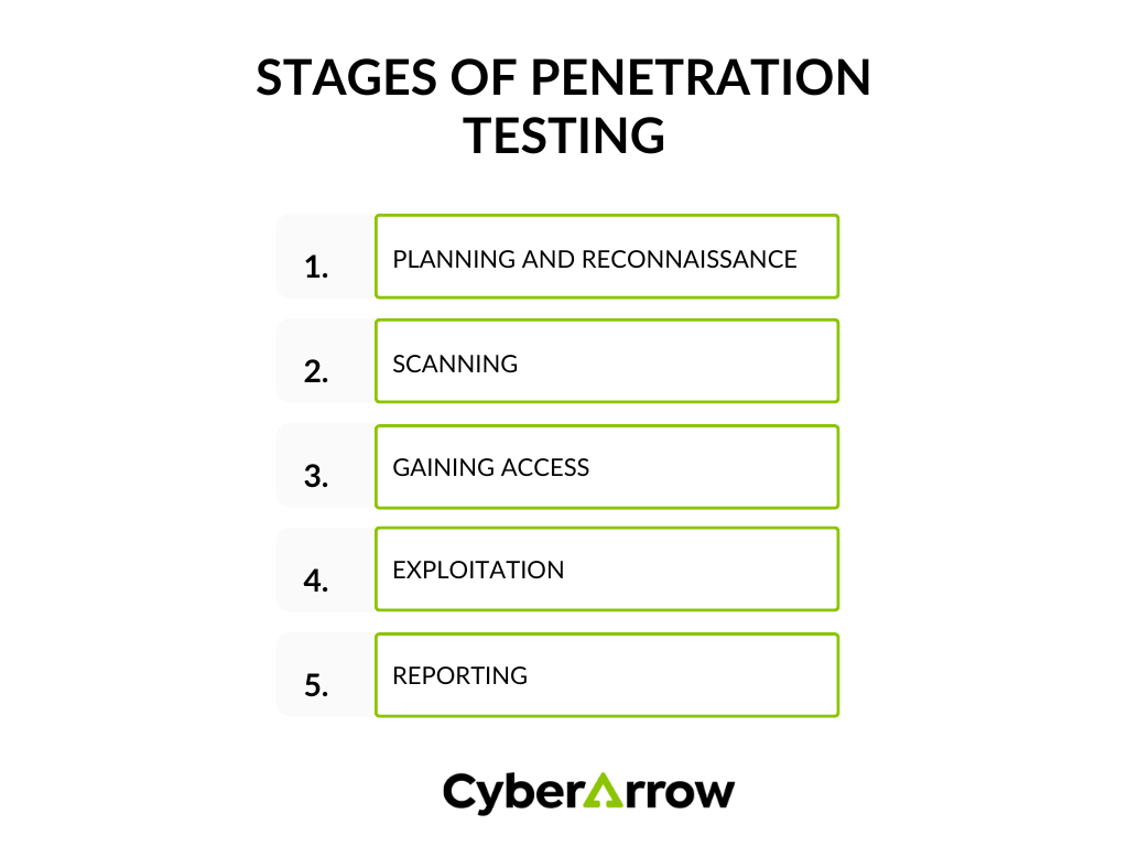 What is penetration testing? Best strategies and tools