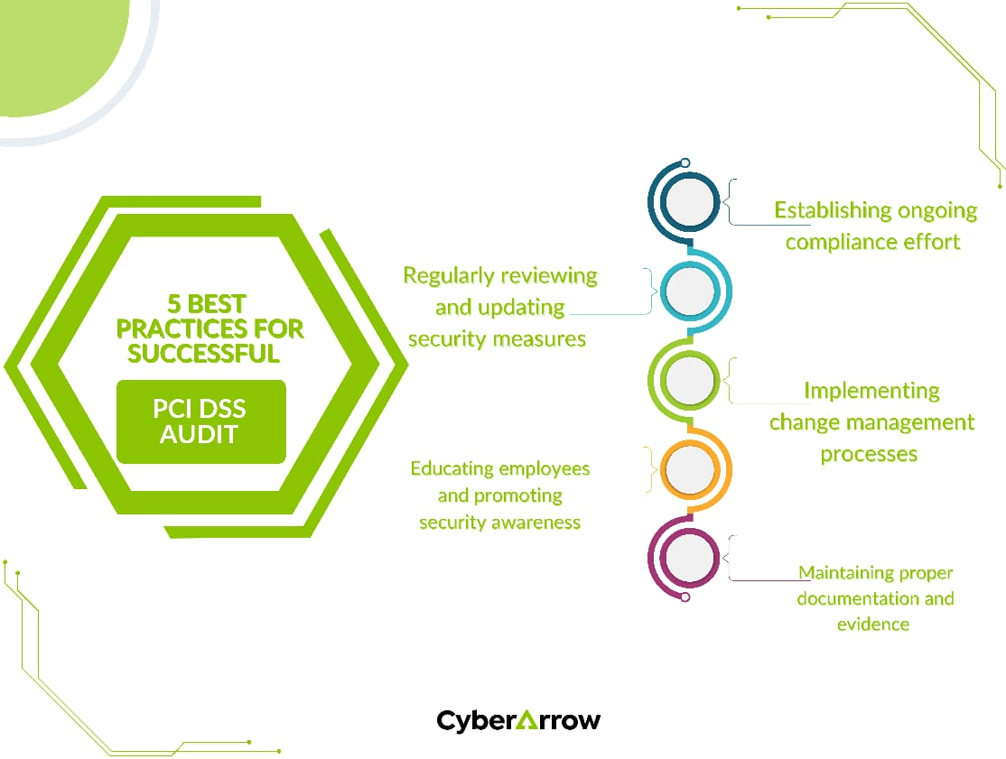 PCI DSS Audit: Requirements and Steps to Prepare for a PCI Audit