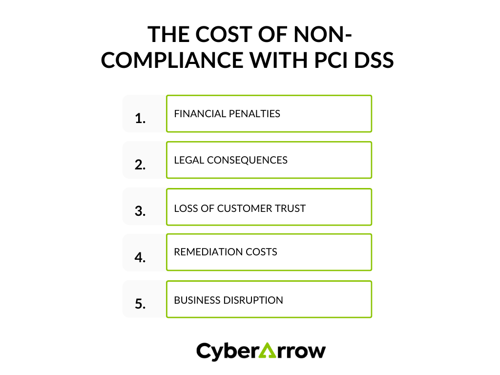 What is the cost of non-compliance with PCI DSS?