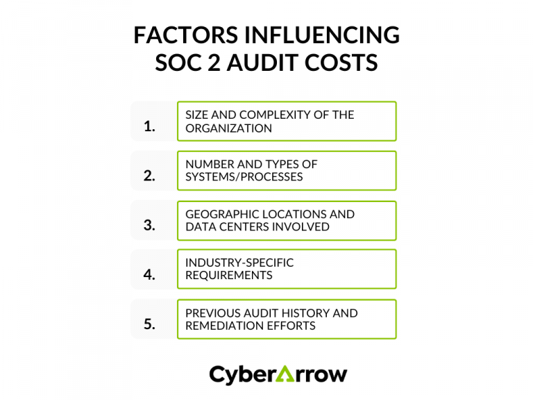 How much does a SOC 2 audit cost? Explained! | CyberArrow