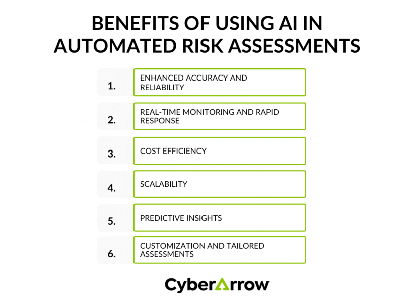 Role of AI in automated risk assessments | CyberArrow