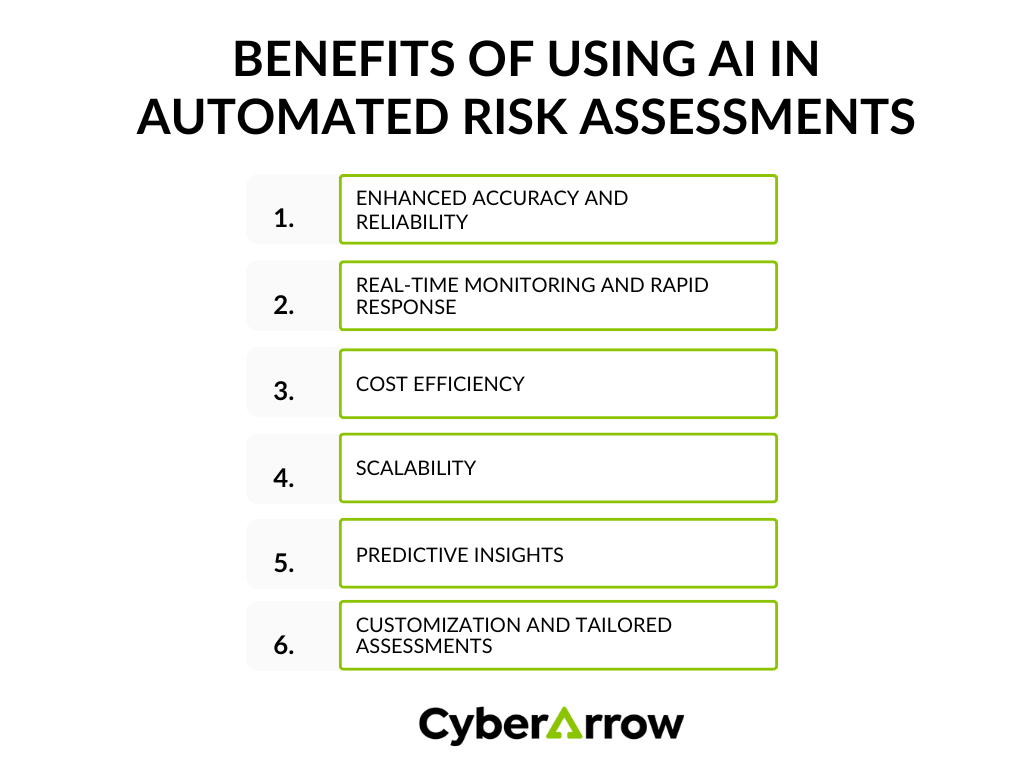 Role of AI in automated risk assessments | CyberArrow