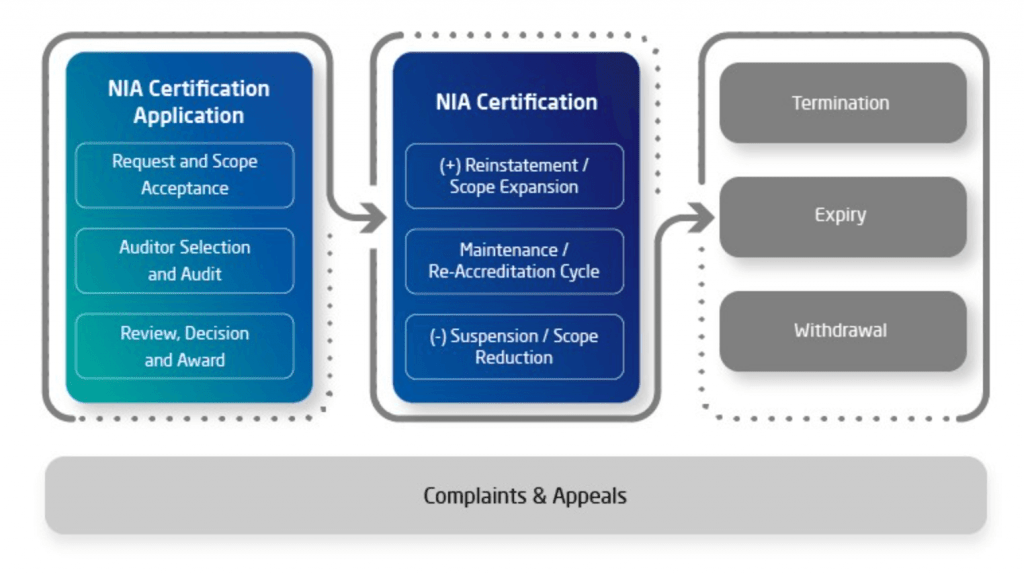 What is Qatar NIA (National Information Assurance)?