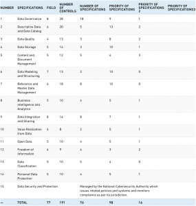 What is National Data Management Office (NDMO) Framework?