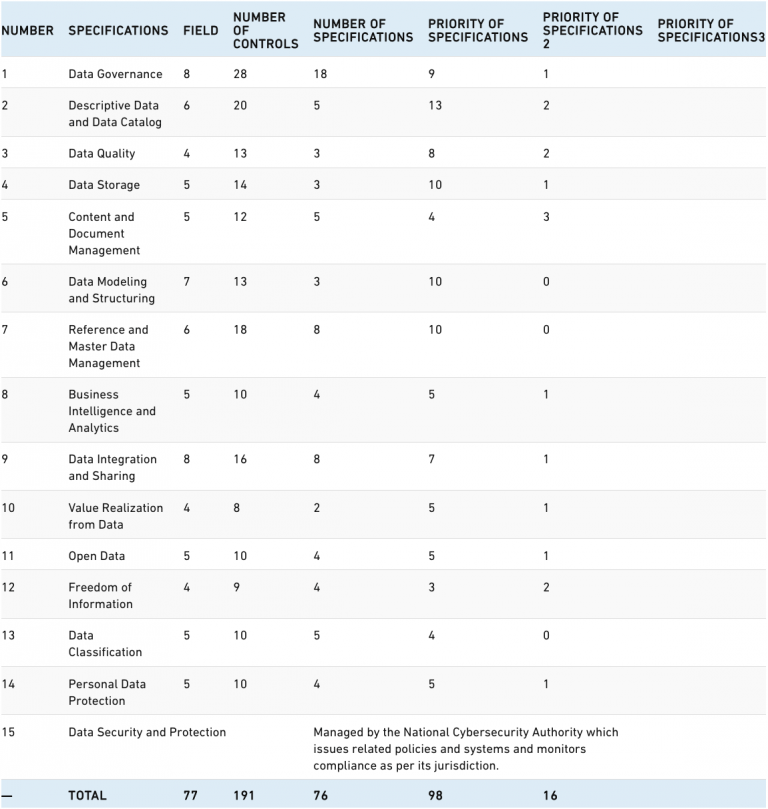 What is National Data Management Office (NDMO) Framework?