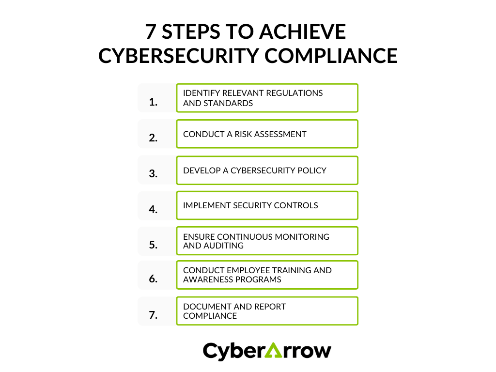 What is cyber security compliance? How to achieve it?