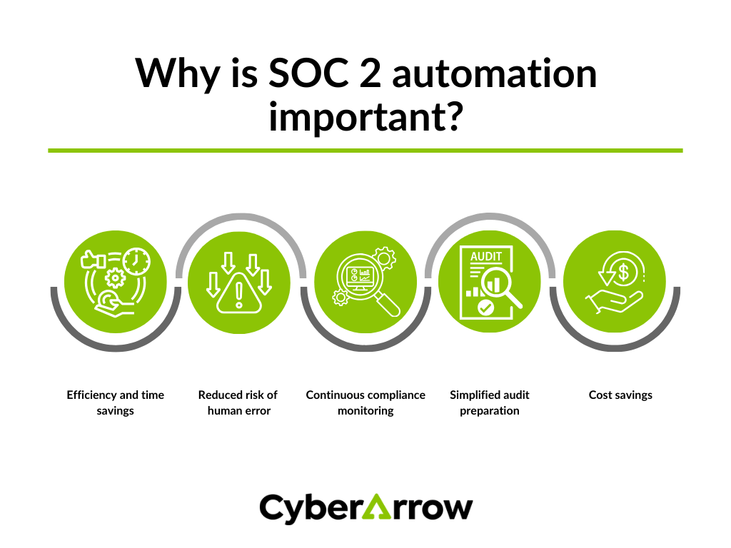What is SOC 2 automation? How CyberArrow GRC helps with it?