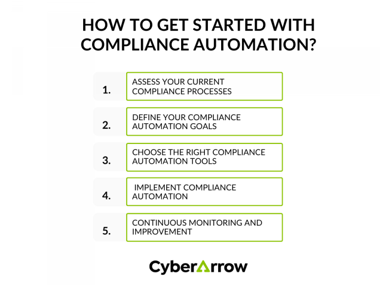 What is compliance automation? How to get started?