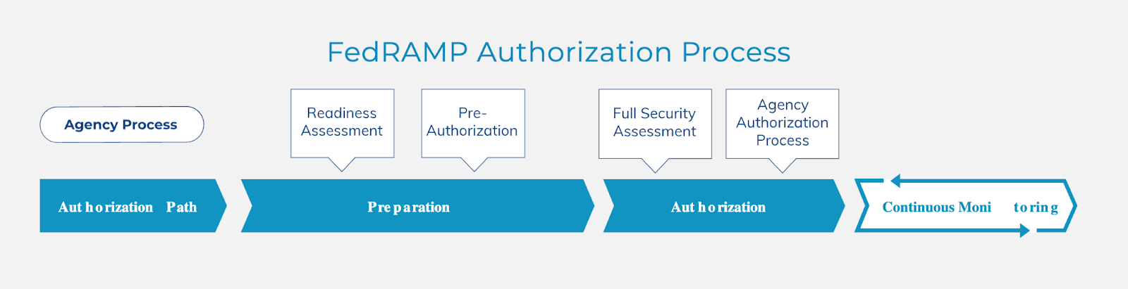 What is FedRAMP compliance? A quick start guide | CyberArrow
