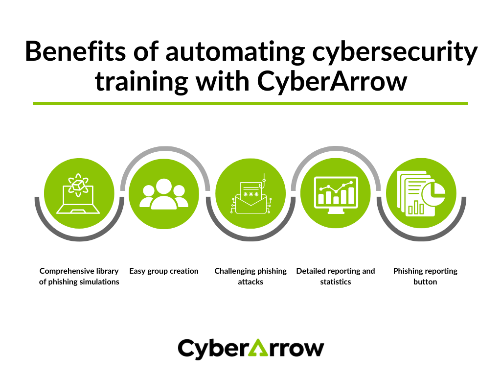 The role of phishing simulations in employee training