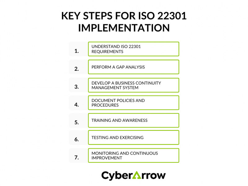 Implementation guide + free ISO 22301 checklist | CyberArrow