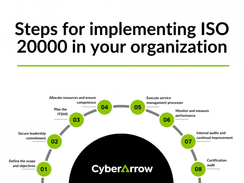 Implementation guide + free ISO 20000 checklist template