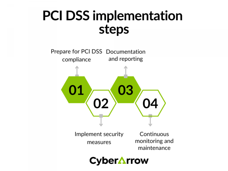 PCI DSS implementation guide + free PCI DSS checklist