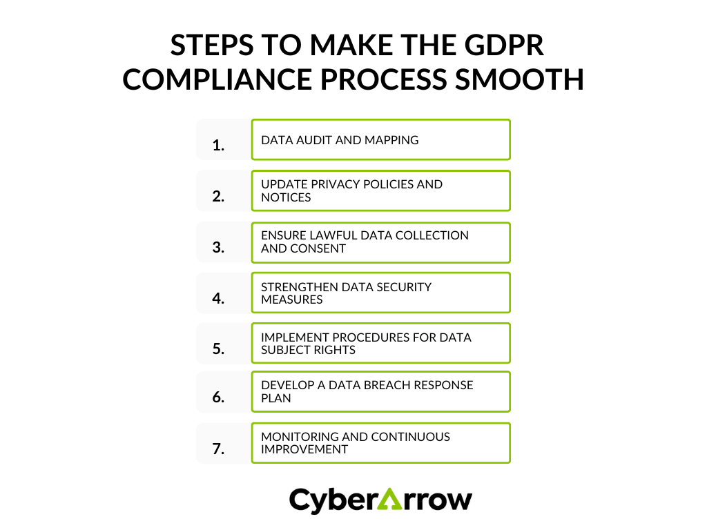 Implementation guide + free GDPR checklist template
