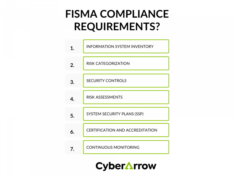What is FISMA compliance? Requirements and best practices