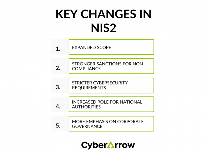Key changes in NIS2: What you need to know | CyberArrow
