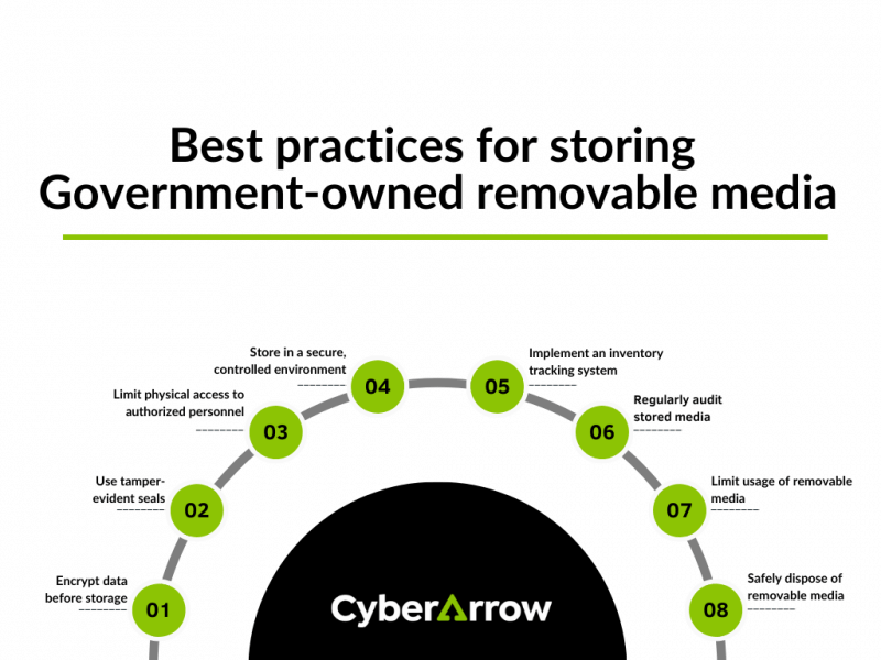 How should Government owned removable media be stored?