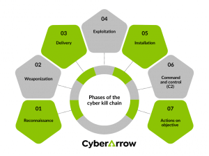 What is the cyber kill chain? A complete guide | CyberArrow