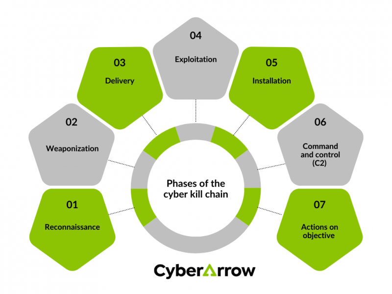What is the cyber kill chain? A complete guide | CyberArrow