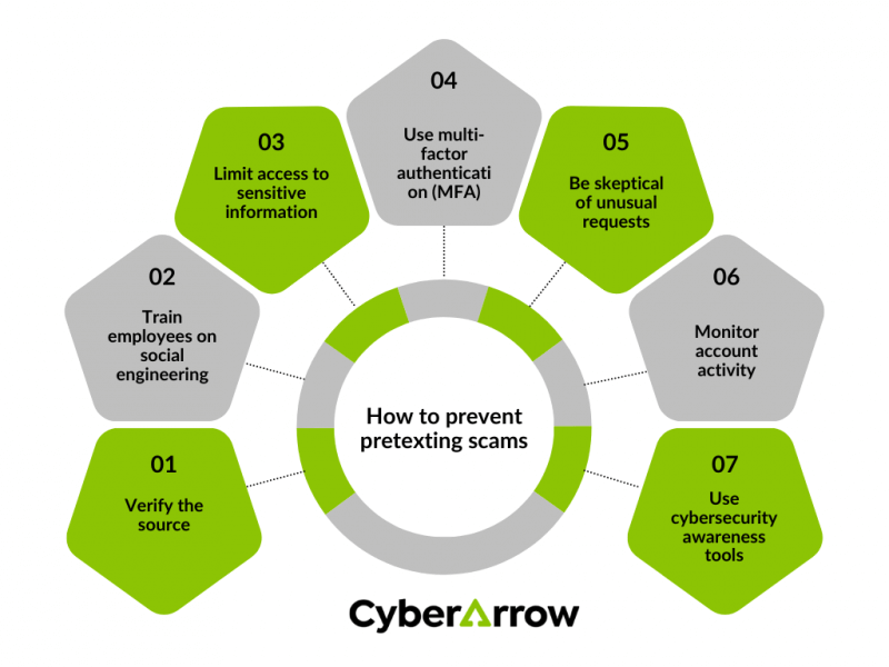 What are pretexting scams? How to prevent them? | CyberArrow
