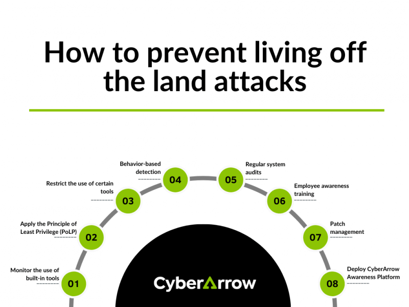 What are Living off the land (LOTL) attacks? | CyberArrow