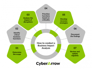 What is a Business Impact Analysis ? How to conduct it?