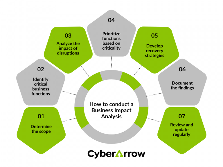 What is a Business Impact Analysis ? How to conduct it?