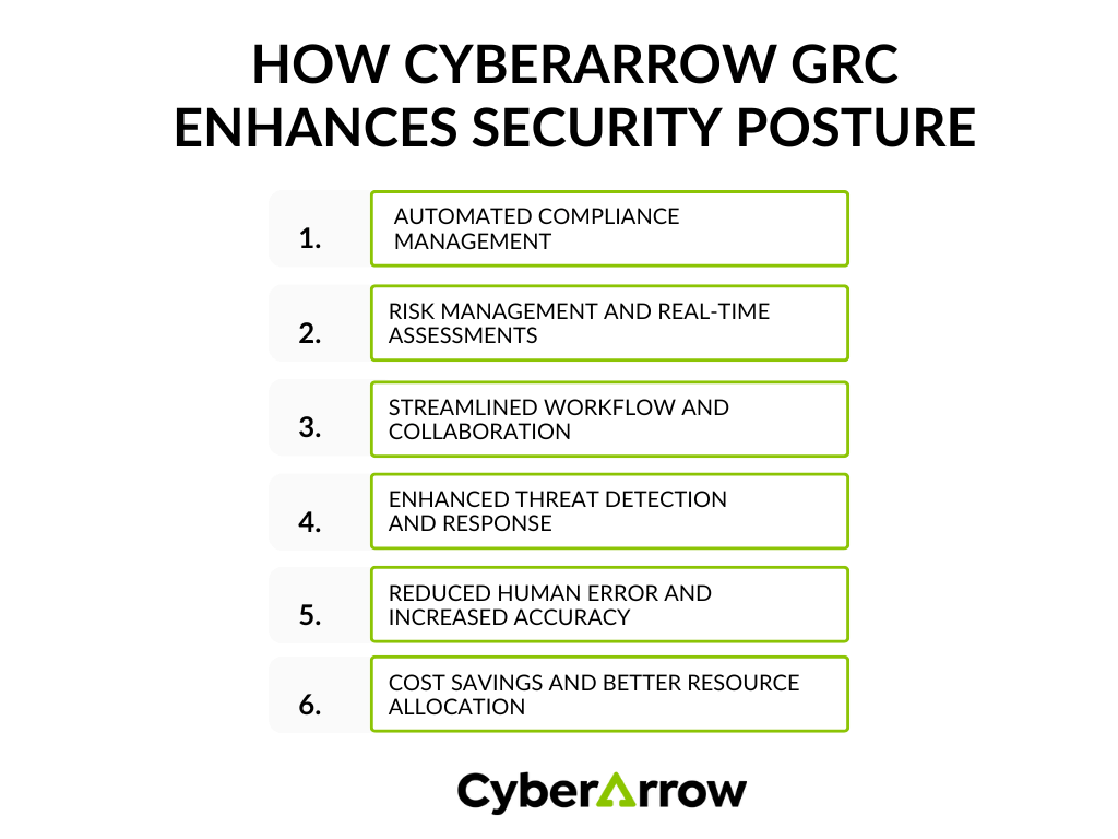Role of CyberArrow GRC in an organization's security posture