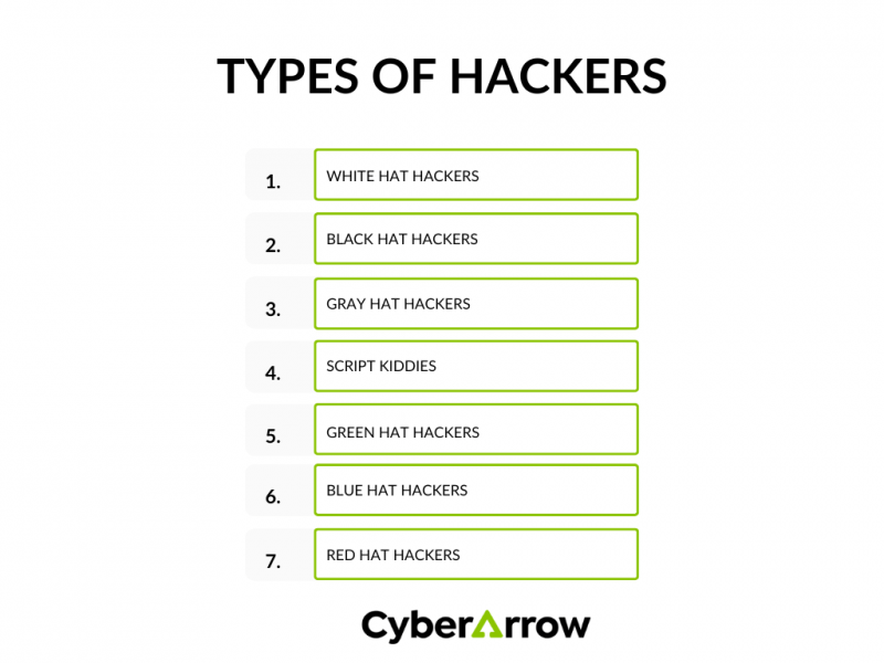 Types of hackers you should be aware of | CyberArrow