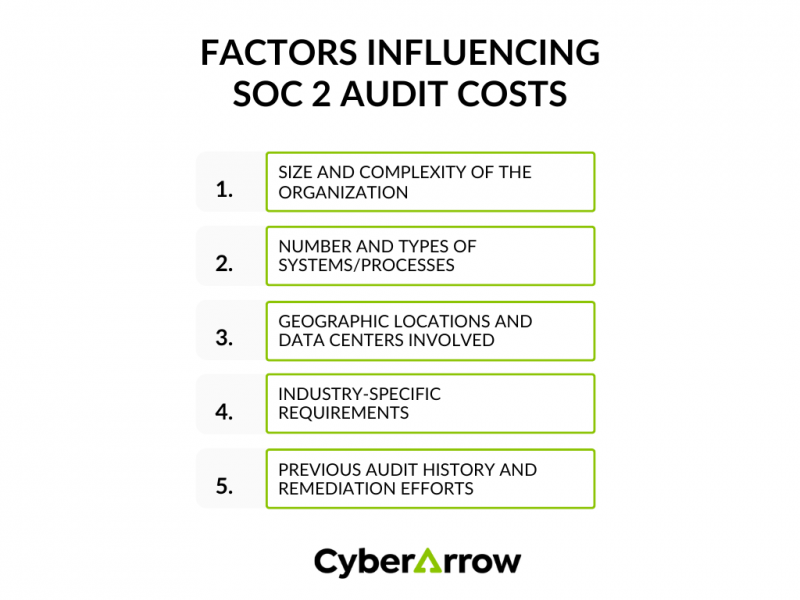How much does a SOC 2 audit cost? Explained! | CyberArrow