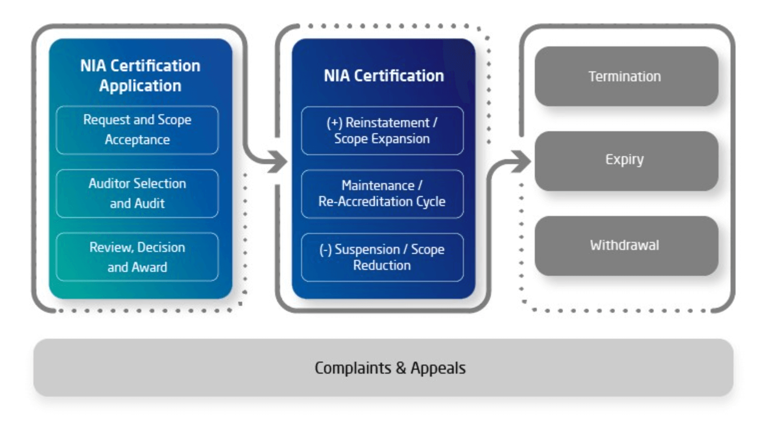 What is Qatar NIA (National Information Assurance)?