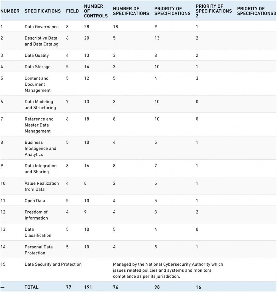 What is National Data Management Office (NDMO) Framework?