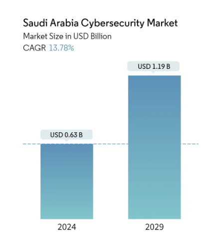 Guide to Saudi Arabia’s cyber security compliance standards