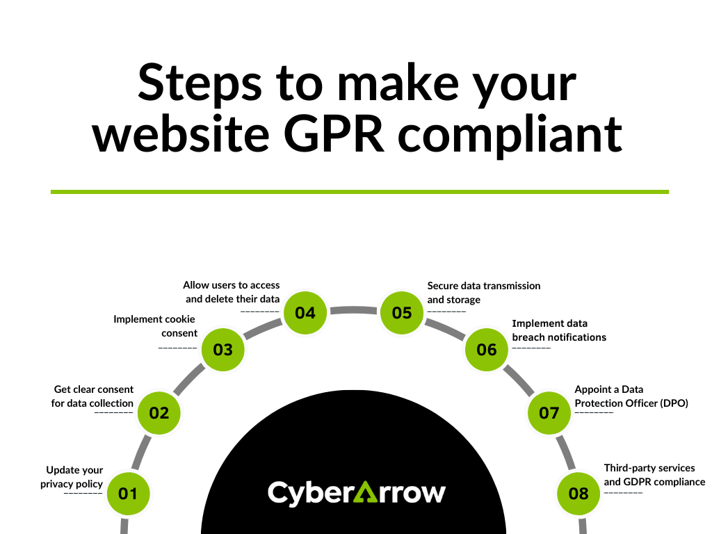 How to make your website GDPR-compliant? | CyberArrow