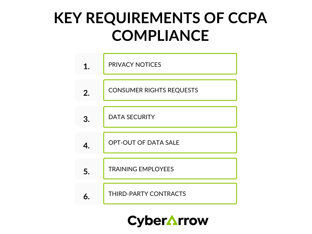 What is CCPA compliance? requirements & practices