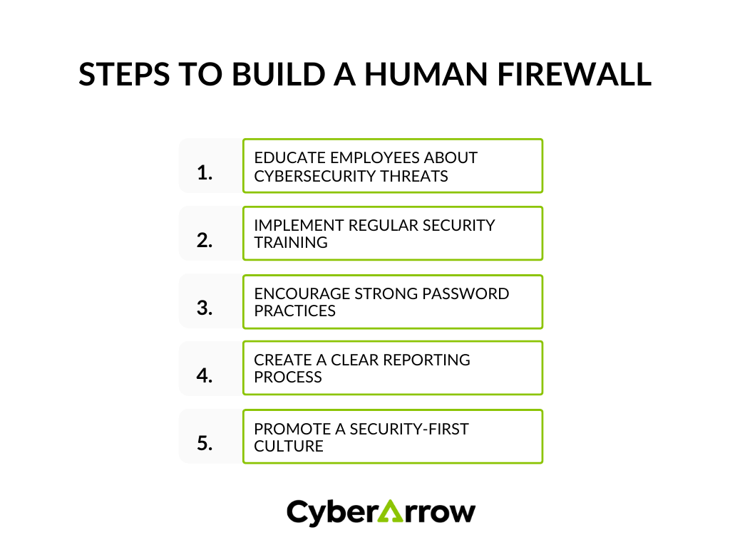 What is a human firewall? | CyberArrow