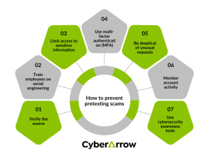 What are pretexting scams? How to prevent them? | CyberArrow