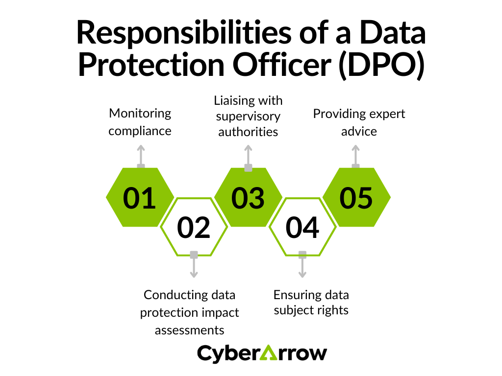 Role of Data Protection Officer (DPO) in GDPR compliance